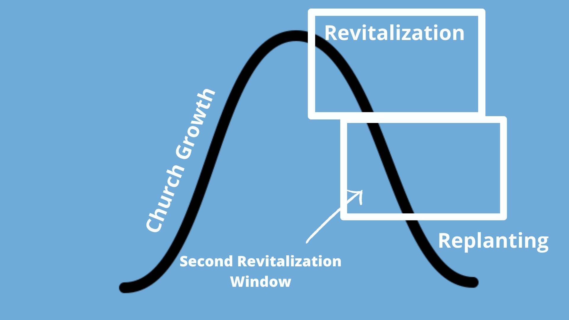 The Revitalization/Replant Window - Montana Southern Baptist Convention